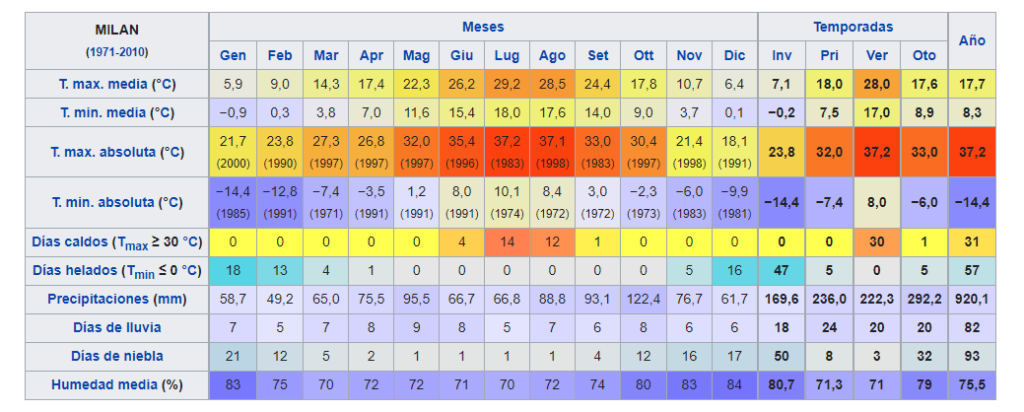 Clima en Milán - ¿Cuál es el mejor momento para viajar?